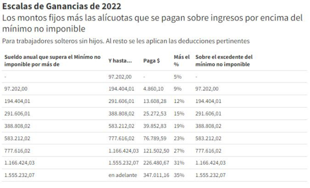 Ganancias 2022: cómo quedan el mínimo no imponible, deducciones y escalas del impuesto | Diario TAG
